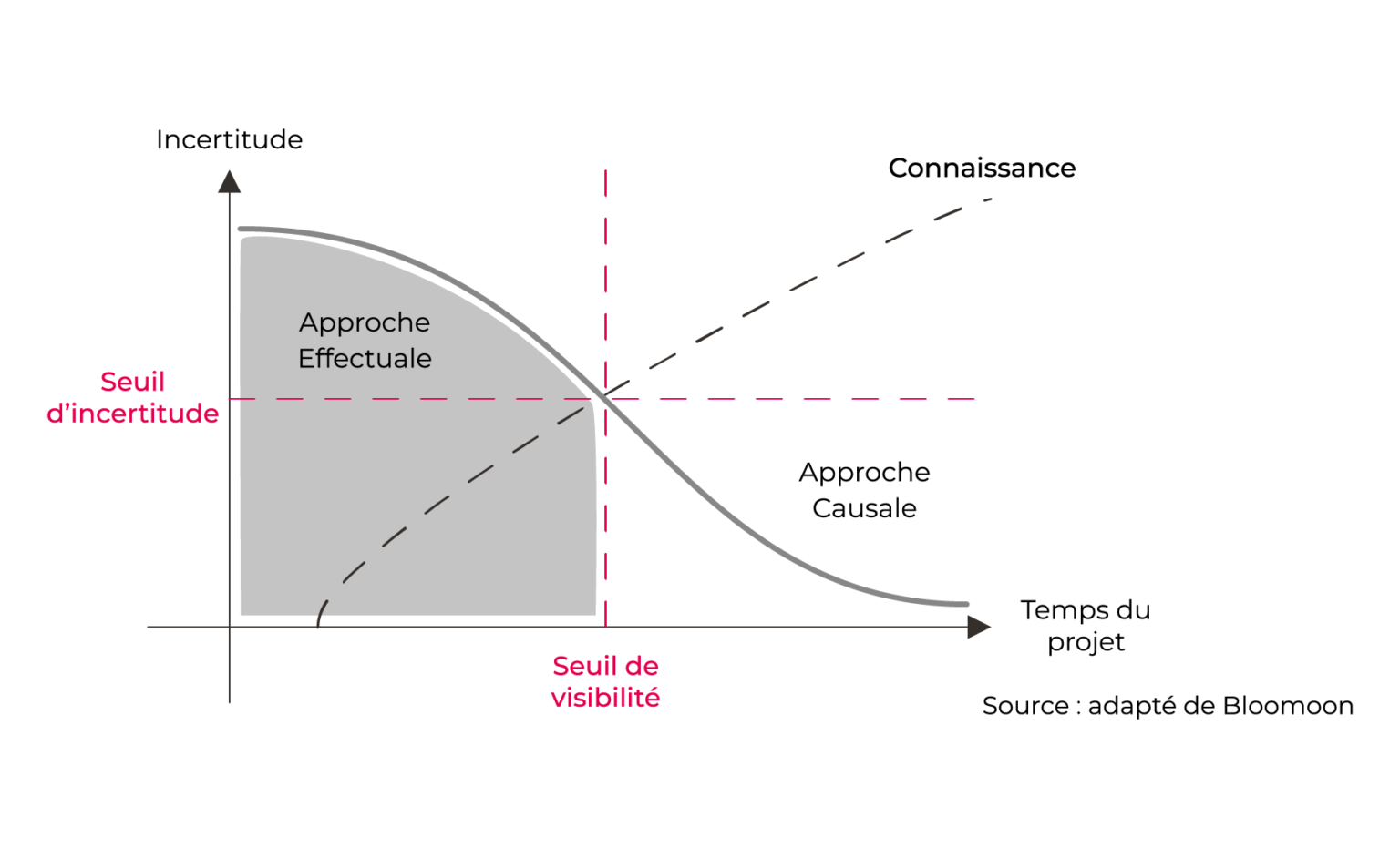 Définition - L'effectuation